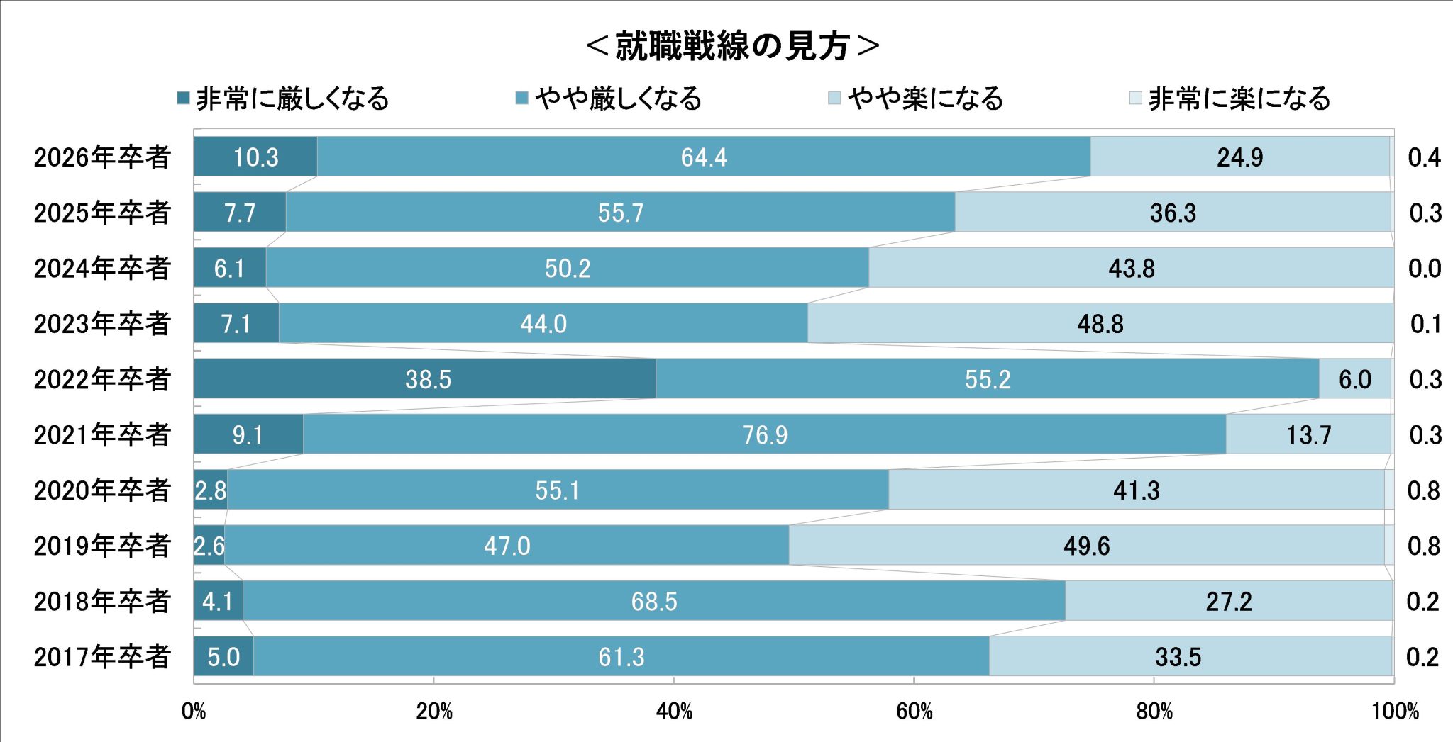 26卒学生の11月後半時点の就職意識調査 ～キャリタス就活 学生モニター2026（2024年12月発行） - 株式会社キャリタス